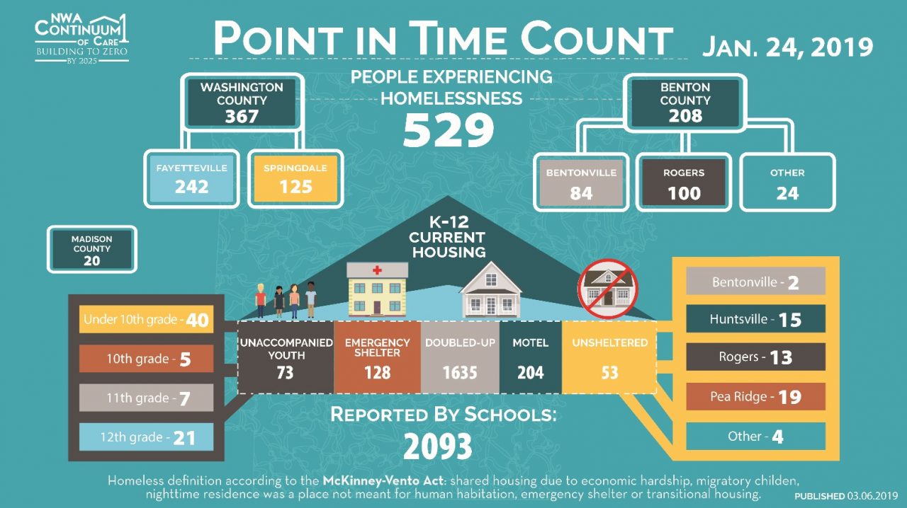 Point In Time Count for Homelessness - NWA Continuum Of Care
